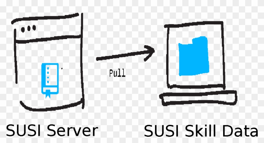 Updating Skill Data Repository Through Susi Server - Updating Skill ...
