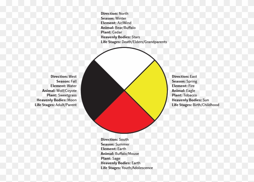 Summary Teachings Of The Medicine Wheel Png Medicine - Summary ...