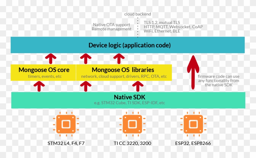 Mongoose Os Architecture - Mongoose Os Architecture - Free Transparent ...