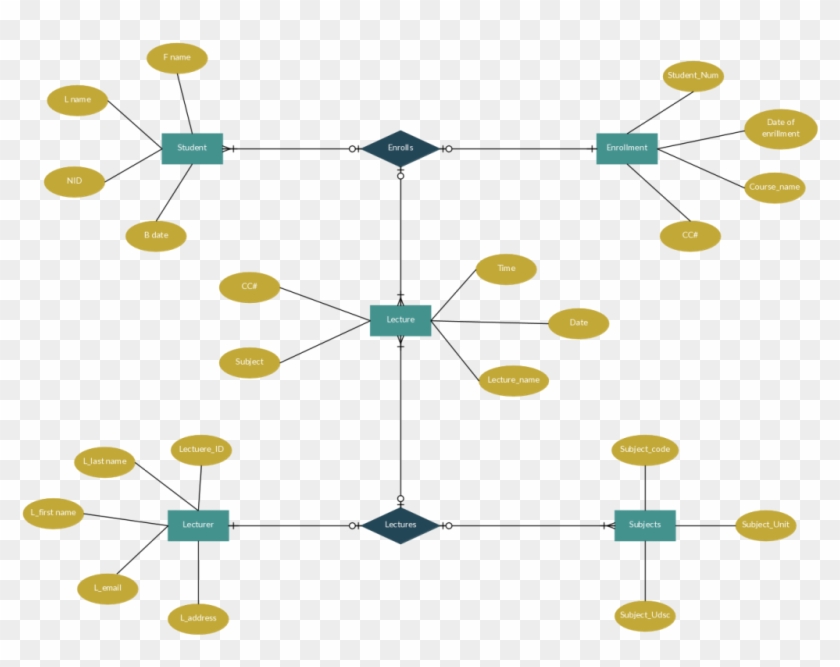 Er Diagram Templates To Get Started Fast Blank 3 Circle - Railway ...