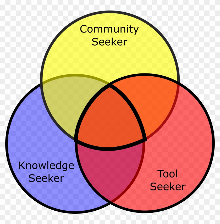 There Tends To Be Some Combination Of Things That Members - Circle ...