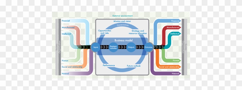 The Iirc's Framework - Integrated Reporting 6 Capitals - Full Size PNG ...