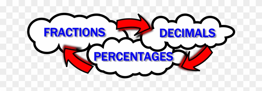 Visual Math - Fractions Decimals And Percentages - Full Size PNG ...