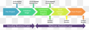 Verifying And Maintaining The Business Case - Business Project ...