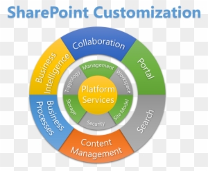 Our Experience On Sharepoint 2007 & 2010, Sharepoint - Circle - Free ...