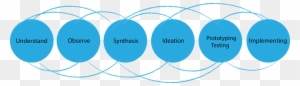 Design Thinking Wikipedia,ideo Wikipedia,design Thinking - Design ...