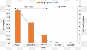 Monthly Rainfall And Monthly Number Of Rainy Days From - Screenshot ...