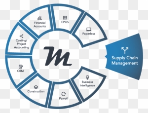 Have You Come Across These Challenges In Your Business - Supply Chain ...