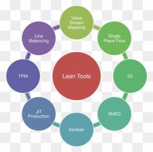 Value Stream Management For The Lean Office Eight Steps - Tools For ...