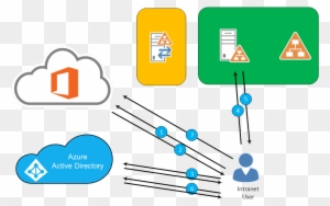 Configure Adfs For Office - Active Directory Federated Services - Free ...