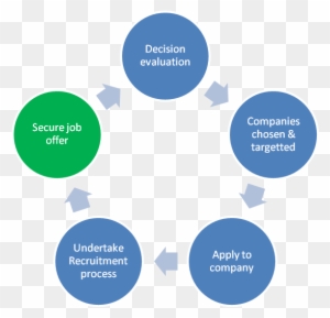 Decision Cycle - Job Cycle - Free Transparent PNG Clipart Images Download