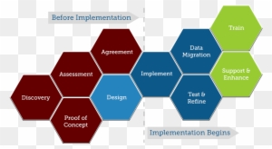 Accounting Software Implementation - Design And Implementation Phases ...