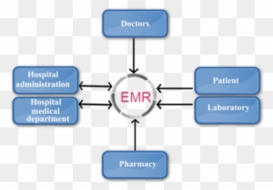 Computer, Ehr Emr, Electronic, Health, Medical, Patient, - Electronic ...