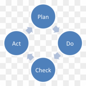Cycle Of Continuous Improvement - Learning & Development Management ...
