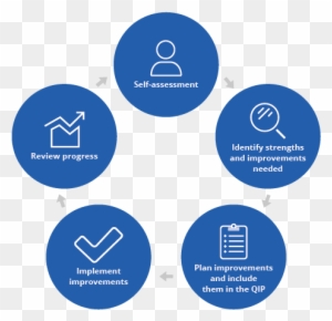 Process For Developing And Implementing A Qip - Capital Planning - Free ...