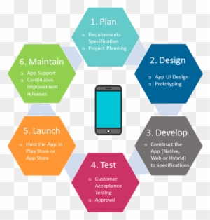 Mobile App Development - Gross Motor Skill - Free Transparent PNG ...