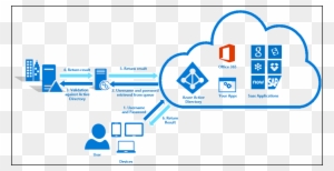 Azure Ad Passthrough Authentication - Free Transparent PNG Clipart ...