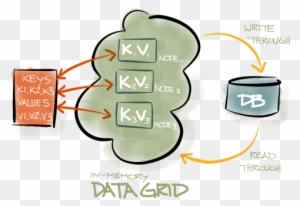 In Memory Data Grid With Hazelcast - Cache Datagrid - Free Transparent ...