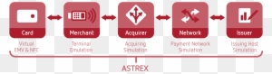 Astrex Has Received Accreditation By Visa, Mastercard, - Sign - Free ...