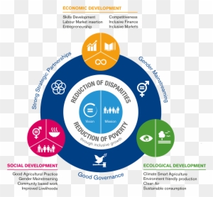 Sustainable Development Goals Until - Circle - Free Transparent PNG ...