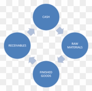 5 Ways To Manage Your Working Capital Maker's Row Blog - Land Use And ...