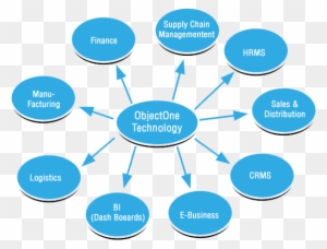 Diagram Of Erp System Images Gallery - Diagram - Free Transparent PNG ...