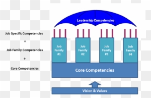 Competency Architecture - Competency Based Management Framework - Free ...