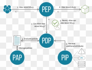 Xacml Architecture & Flow - Pep Pdp Pap Pip - Free Transparent PNG ...