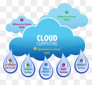 Cloud - Computing - Cloud Computing Service And Deployment Models ...