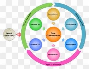 Circle Of Competence - Warren Buffett Circle Of Competence - Free ...
