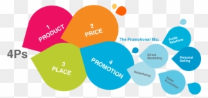 Some Of The Key Features Of The Marketing Mix 4ps - 4ps Marketing ...
