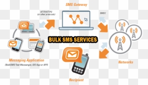 Mobile Sms Is Gaining Recognition Every Day - Bulk Sms - Free ...