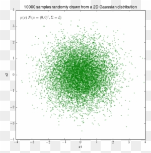 Imagine Setting Up A 2d Gaussian Distribution In M&m's - Circle - Free ...