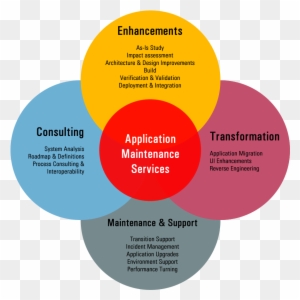 Application Maintenance And Support Process - Free Transparent PNG ...