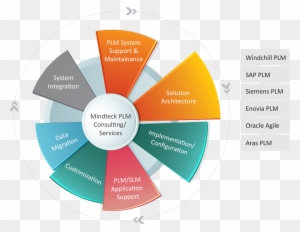 We Provide End To End Wide Range Of Plm Service Offerings - Content ...