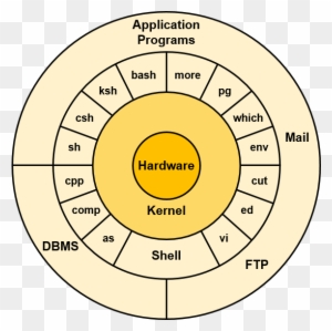 The Hardware At The Center Of The Diagram Provides - Unix System ...