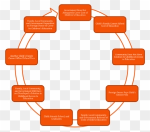 Clip Arts Related To - Foreign Aid Dependency Cycle - Free Transparent ...