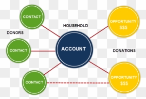Household Account Model Illustration - Salesforce Household Account ...