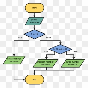 Flow Chart For Example - Flow Chart For Code - Free Transparent Png