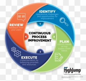 Cpi Graphic 2 - Supply Chain Process Improvement - Free Transparent PNG ...