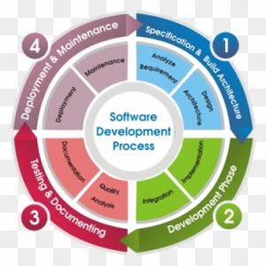 Seo Services - Software Architecture Life Cycle - Free Transparent PNG ...