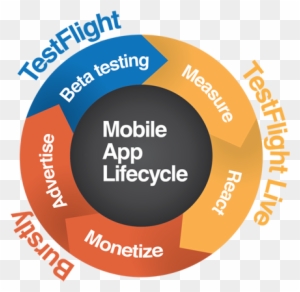 In Today's Announcement Testflight Revealed That “we - Mobile App Beta ...