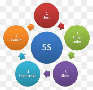 5s Methodology - 5 S - Free Transparent PNG Clipart Images Download