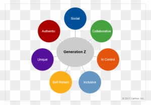Gen Z Attributes - Diagram - Free Transparent PNG Clipart Images Download