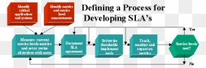 What's The Process For Creating And Maintaining A Service - Sign - Free ...