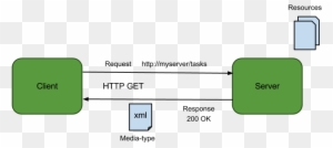 Restful Web Services - Client Server Architecture Rest - Free ...