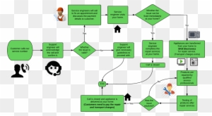 Flowchat - Electronics Service And Repair Process - Free Transparent ...