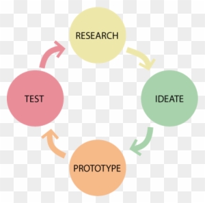 Design Thinking - Ideo Design Thinking Process - Free Transparent PNG ...