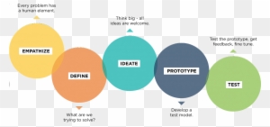 When Conducting An Empathy Interview, Is It Ok To Use - Design Thinking ...