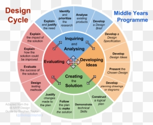 Clip Art Emoticons - Ib Design Cycle Model - Free Transparent PNG ...